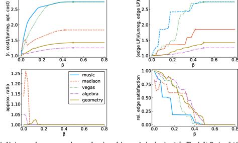 Figure 1 From Hypergraph Clustering For Finding Diverse And Experienced