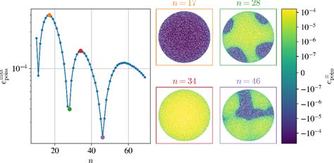 Figure 1 From Some Observations Regarding The Rbf Fd Approximation