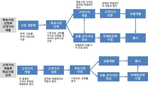 58 시장 세분화