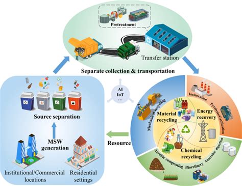 城市固体废物的源头分离运输预处理和增值批判性审查 Environment Development and Sustainability X MOL