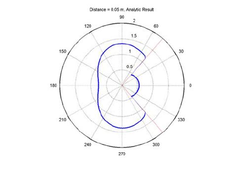 Polar Plot Of Relative Amplitude Calculated Analytically Antenna Human Download Scientific