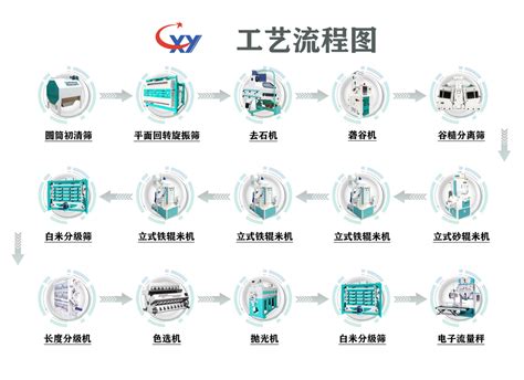 大米加工机械多少钱一台 大米加工程序 大米成套设备价格 大米成套设备哪家好 大米加工设备 湖北楚笑涢粮油机械设备有限公司