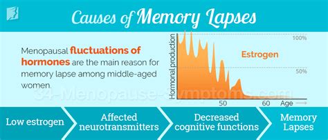 Memory Lapses 34 Menopause Symptoms