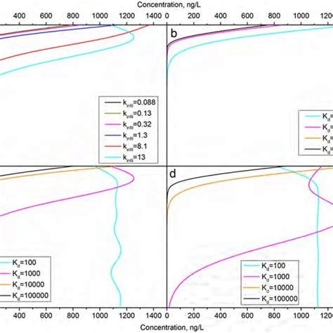 Concentrations Of Pollutants With Different Sediment Water Distribution