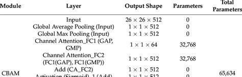 Structure And Parameters Of Cbam And Lrca Net Download Scientific