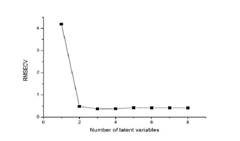 rmsecv plot of the cross validation results of the calibration set as a