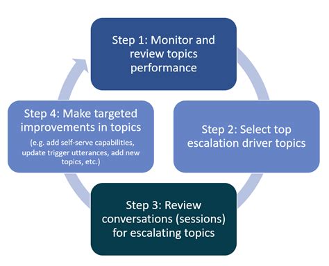 Deflection Topic Escalation Analysis Microsoft Copilot Studio