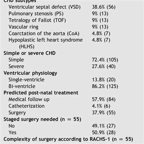 B Shows Case Number Distribution In The Fetal Chd Care Model A Fetal