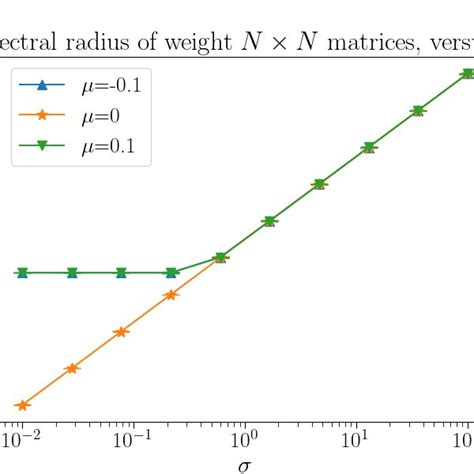 Fig S1 The Spectral Radius ρ Of Gaussian Weight Matrices Computed Download Scientific