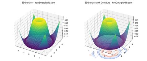 使用python和matplotlib绘制参数方程定义的3d曲面极客教程
