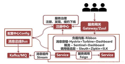Springcloud整体架构解析springcloud架构图及讲解 Csdn博客