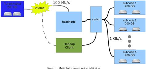 Figure 1 From Multicluster Hadoop Distributed File System Semantic