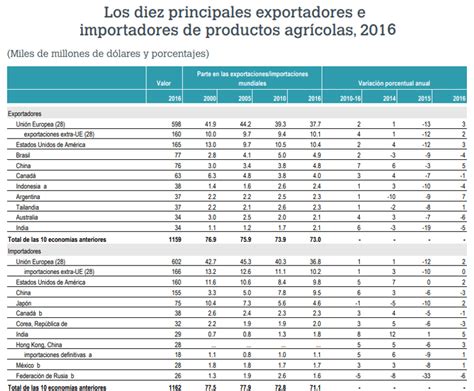 Los 10 Principales Exportadores E Importadores De Productos Agrícolas
