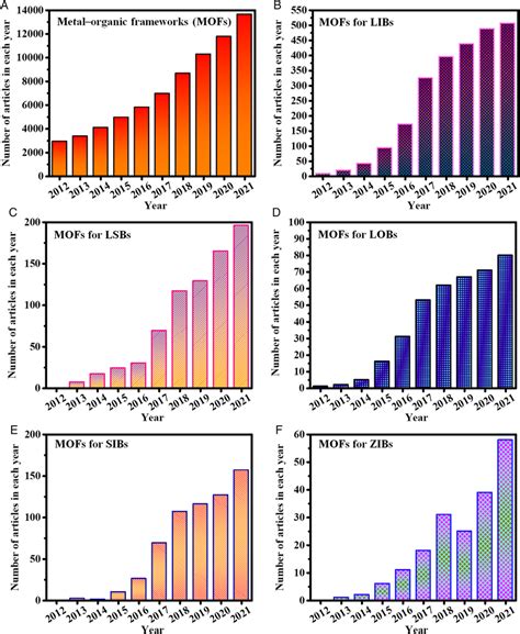 The Number Of Articles Published Under The Topic Of A Mofs B Mofs