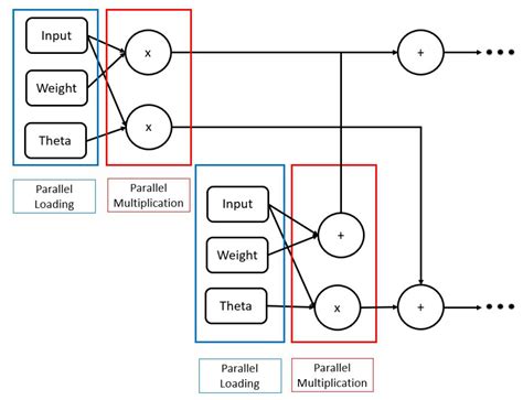 An Efficient Hardware Design For A Low Latency Traffic Flow Prediction