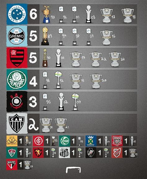 Quantas Taças O Seu Time Tem 🏆 São Cinco Copas Do Brasil Para O