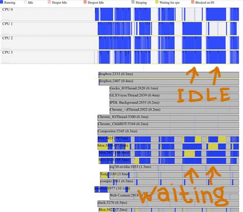 Linux Not Scheduling Waiting Tasks On Idle Cpu Stack Overflow