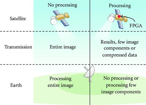 potential advantages of using reconfigurable hardware in remote sensing