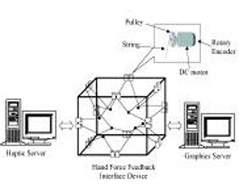 4 4 Fingers Direct Manipulation With Force Feedback” By Sato Acm Siggraph History Archives