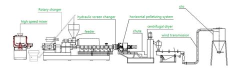PP LLDPE CACO Filler With Color Mastbatch Compounding Extrusion Pelletizing Machinery Buy