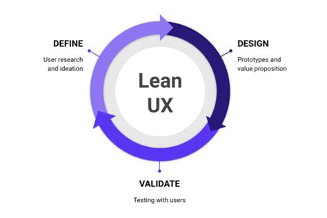lean ux transforming user centered design