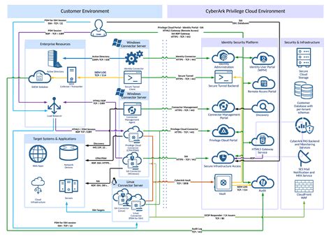 Privilege Cloud Architecture