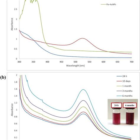 Screening Of Aunps Synthesis Using Different Leaf Extracts A A