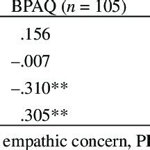 Descriptive Statistics And Reliability Of The IRI Dimensions By Sex Download Table