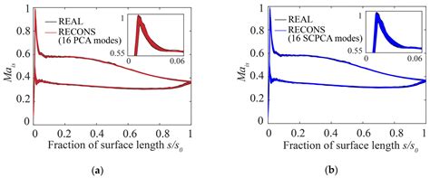 A New Approach For Deviation Modeling In Compressors Sensitivity Correlated Principal Component