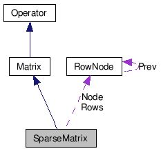 MFEM SparseMatrix Class Reference
