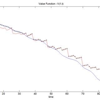 7 Value Function V 3 T Download Scientific Diagram