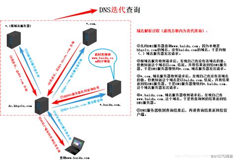 Dns的递归查询和迭代查询 Csdn博客