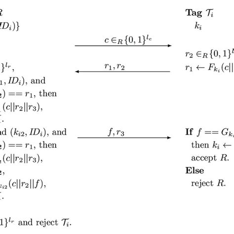 A Basic Rfid Mutual Authentication Protocol Download Scientific Diagram