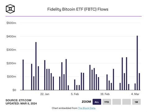 Etf Bitcoin Fidelity Fbtc Pecahkan Rekor Dengan Inflow Harian 473