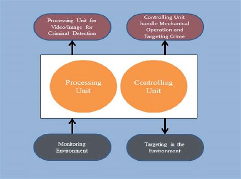 Architecture Of Proposed Drone Model Download Scientific Diagram