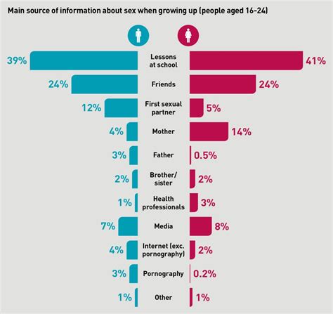 Engaging Sexual Stories Natsal