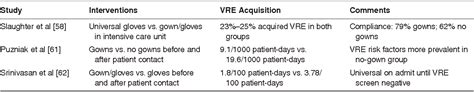 Table 3 From Infection Control Strategies For Methicillin Resistant Staphylococcus Aureus And