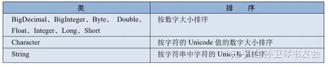 Java面向对象编程导读 TreeSet的排序方式自然排序和客户化排序 知乎