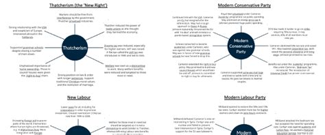 Edexcel A Level Politics Revision Sheets Uk Politics Teaching Resources