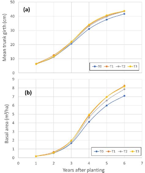 Growth Dynamics Of Trees For The Four Treatments Of The Experiment A Download Scientific
