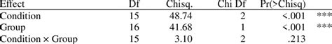 Mixed Model Anova Table For Ldt Accuracy Results Type 3 Tests Lrt