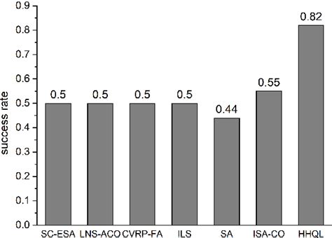 Figure 2 From A Selection Hyper Heuristic Based On Q Learning For