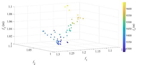 Pareto Of Four Objective Function Download Scientific Diagram