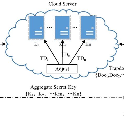 Key Aggregate Keyword Search In Cloud Computing Environment Download Scientific Diagram