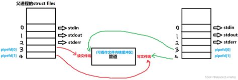 无关联进程间通信 —— 命名管道的创建和使用 csdn博客