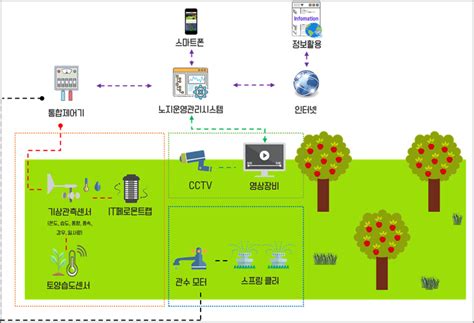 Smart Farm