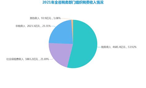 国家税务总局安徽省税务局 年度季度税收收入统计 2021年全省税费收入情况
