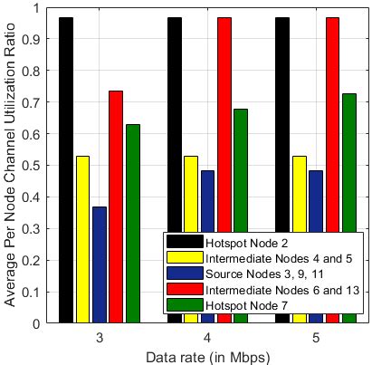 Average Per Node Channel Utilization Ratio In The Proposed TDMA Scheme