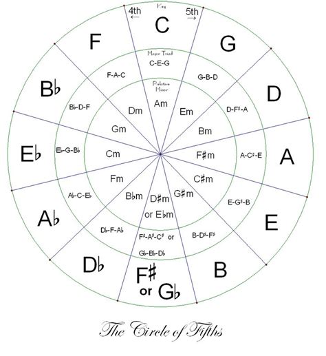 Printable Guitar Circle Of Fifths Pdf Printable Word Searches