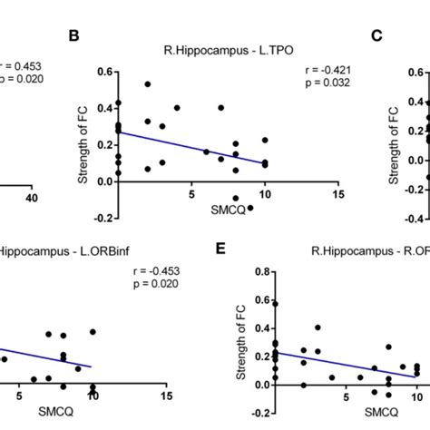 FIGURE E Correlations Between Intrinsic Connectivity Strength And